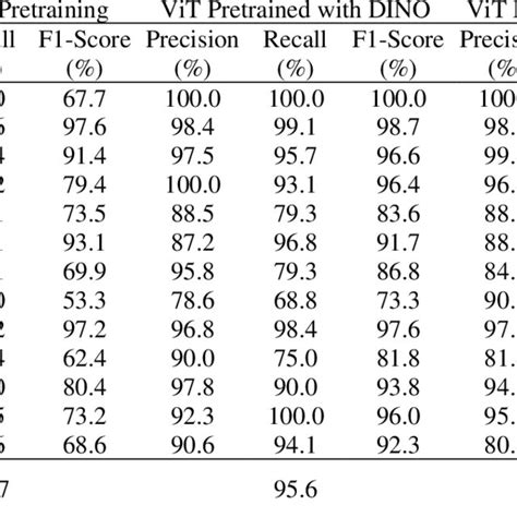 Comparison Of Classification Reports Of The Vit Model With And Without Download Scientific