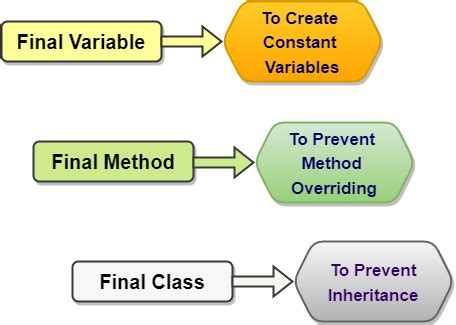 Final Keyword In Java With Example Javabytechie