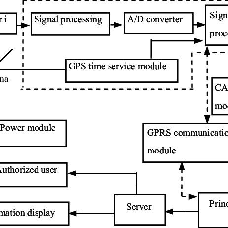 Diagram Of Monitoring System Structure Download Scientific Diagram