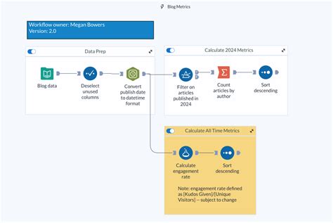 Workflow Documentation In Designer Cloud Alteryx Community