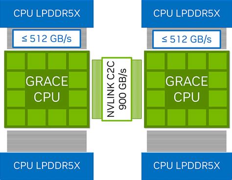 Grace Hopper Servers Configure Online