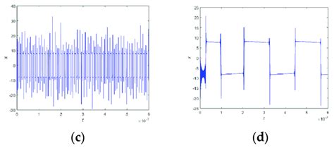 Dynamic Behavior Depending On Q A Coexisting Bifurcation Diagram
