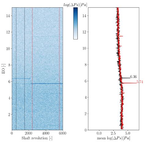 Spectrogram Of Unsteady Wall Pressure At The Leading Edge Of R1 Left Download Scientific