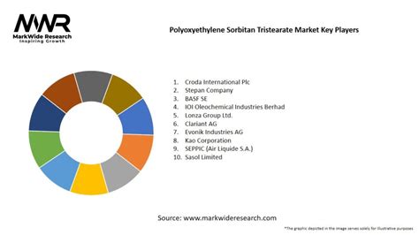 Polyoxyethylene Sorbitan Tristearate Market Analysis Industry Size Share Research Report