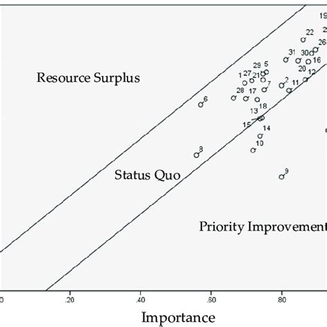 Performance Evaluation Matrix Pem Of Respondents Younger Than 70