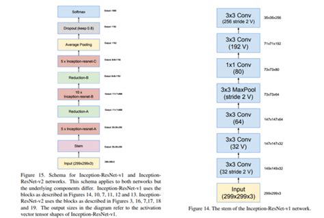 Inception V4与inception Resnet结构详解原创 知乎