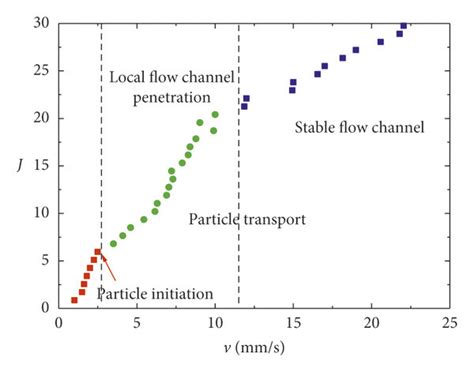 Variation Curve Of Seepage Velocity With Hydraulic Gradient A Sample