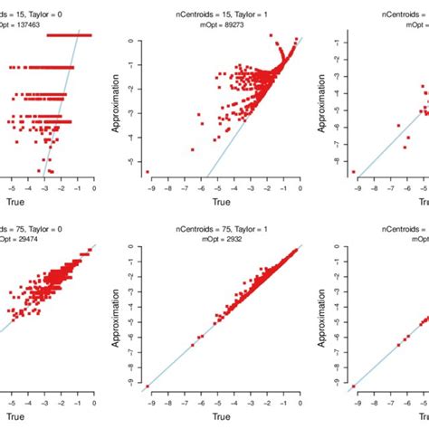 5 The Accuracy Of The Data Expanded Control Variates With Different Download Scientific