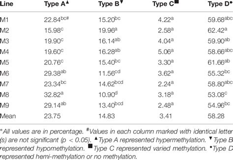 Methylation Sensitive Amplified Polymorphism Analysis Of Dna