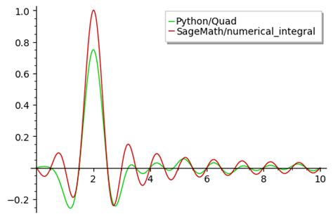 Difference Between Numerical Integral And Scipy Integrate Quad