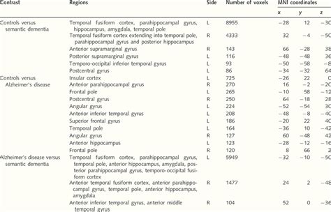 Voxel Based Morphometry Results Showing Regions Of Significant Grey Download Table
