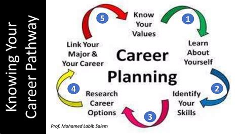Science Career Pathways Prof Mohamed Labib Salem Pptx