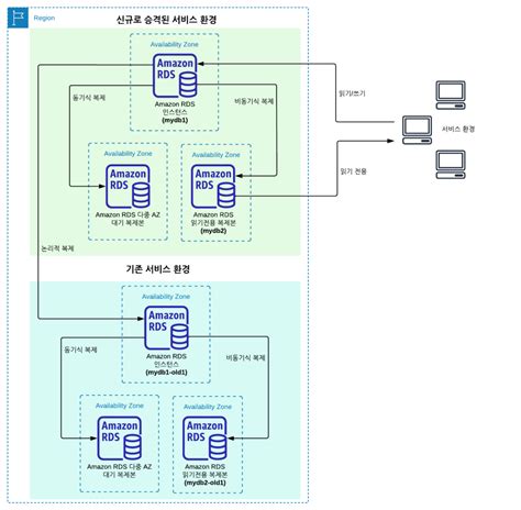Amazon Rds Mysql 블루그린 배포환경에서 전환 작업 이후 복구 환경 구성을 위한 동기화 기법 Aws 기술 블로그