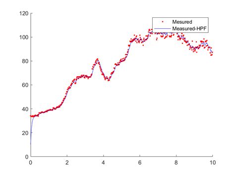 Highpass Filter