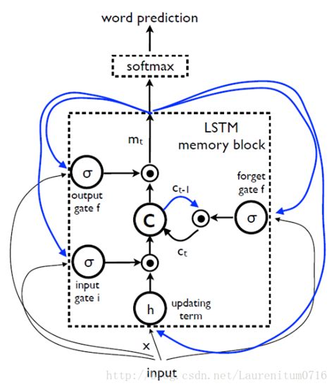 tensorflow实现：图像描述 show and tell a neural image caption generator