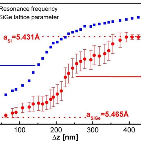 Color Online Variation Of The Sige Island Lattice Parameter Red Circles Download Scientific