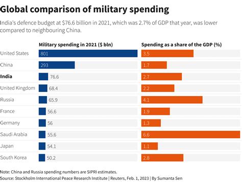 India Raises Defence Budget To 726bn Amid Tensions With China World