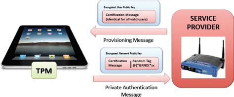 Anonymous Authentication Download Scientific Diagram
