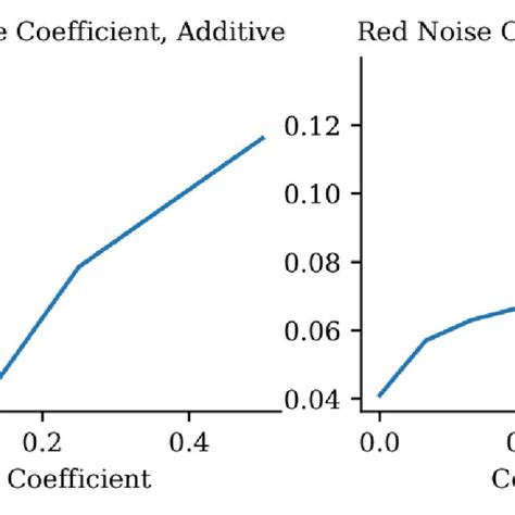 Red Noise Experiments By Coefficient The Left Graph Is The Adding