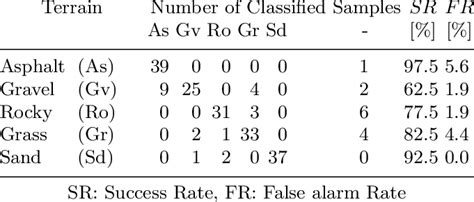 Terrain Classification Proprioceptive Data Imu Download Table