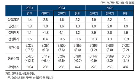 2025년 경제 성장 둔화로 인한 경기 침체 전망 데이터 기반 분석 Els Story