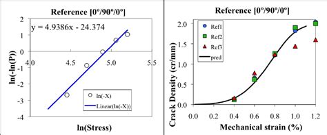 Determination Of Weibull Parameters Using Data For Reference Specimens