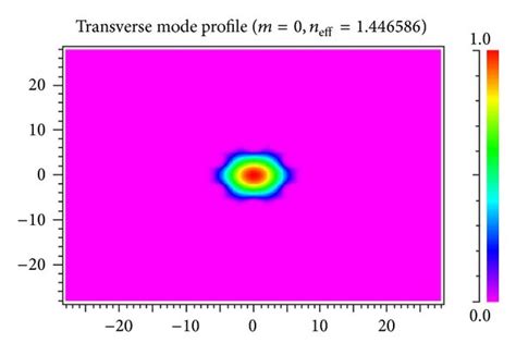 Transversal Field Intensity Distribution At A Wavelength Of 1 55 μm For