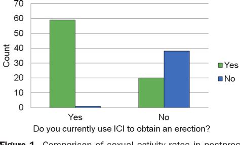 Figure 1 From Clinical Outcomes Of Intracavernosal Injection In Postprostatectomy Patients A