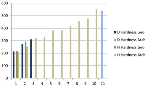 Hardness Values Hv Derived From The Vickers Hardness Test Of Download Scientific Diagram