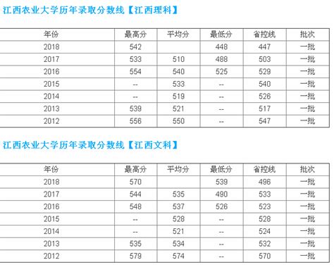 江西农业大学历年录取分数线，是几本？王牌专业名单全国排名