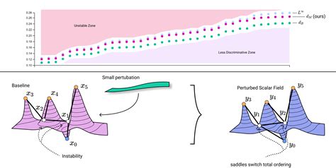 Ieee Vis Virtual Computing A Stable Distance On Merge Trees