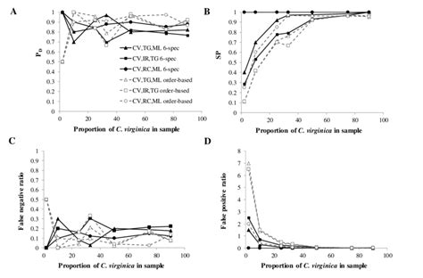 5 Misclassification Metrics Versus The Proportion Of C Virginia Cv Download Scientific