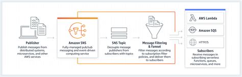 Amazon Sns 消息推送信息收发与移动推送服务 Aws云服务
