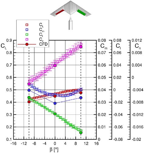 Dlr Tau Rsm Vs Experiment Lift Pitching Rolling And Yawing Moment Download Scientific