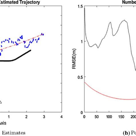 tracking performance of ekf and rts for 2 sensors download scientific