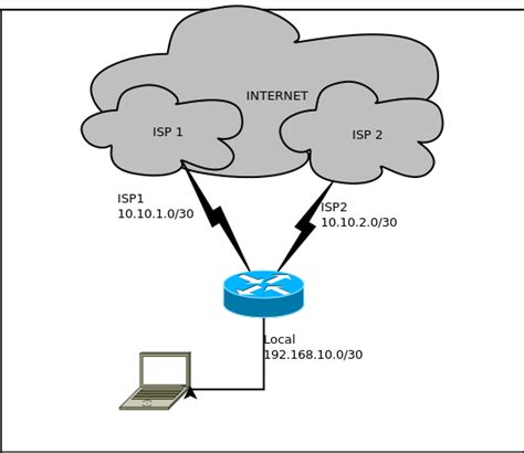 Load Balancing Menggunakan Metode Ecmp Equal Cost Multi Path Nokenlab