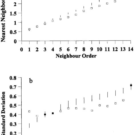 a mean euclidean distances for 14 nearest neighbour orders squares