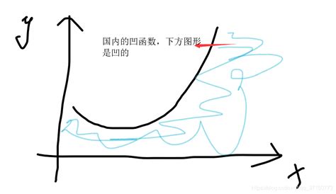 Convex Function——凸函数samples Of Concave And Convex Function Csdn博客