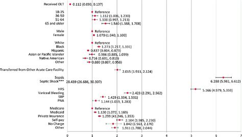 Adjusted Mortality Risk Ratios Related To Patient Characteristics