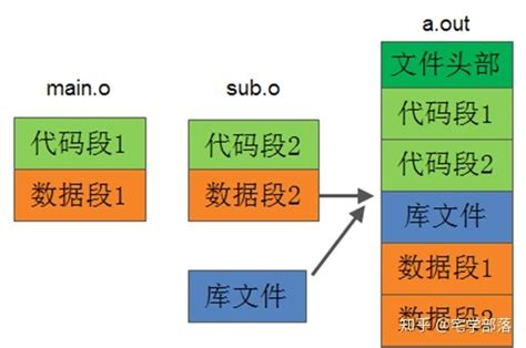 Gcc 动态链接库 Gcc 简明教程 宅学部落