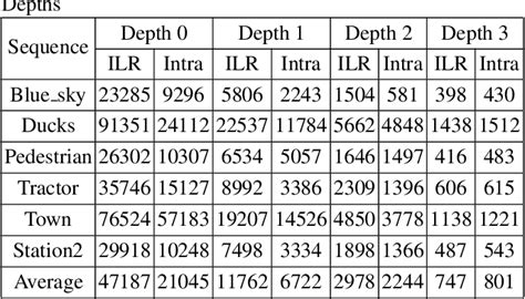 table 1 from gaussian distribution based mode selection for intra