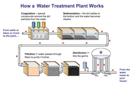 Wastewater Treatment Plant Schematic Diagram Wastewater Trea