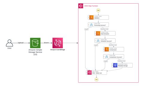Groundtocloud Lets Lift Series Designing A File Processing Workflow With Aws Step Functions