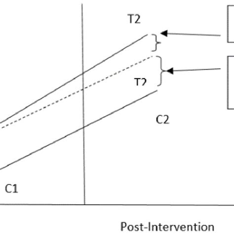 Difference In Differences Model Download Scientific Diagram