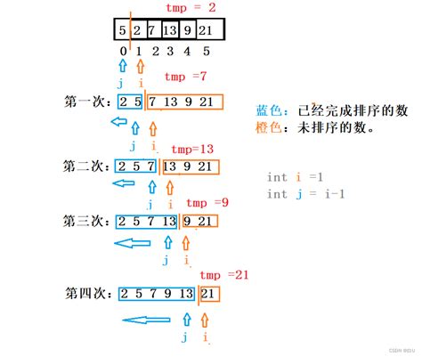 【排序】直接插入排序希尔排序插入排序可能的应用场景 Csdn博客