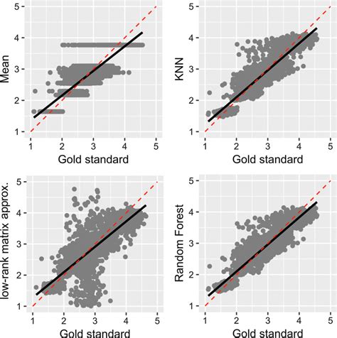 correlations of predicted values with the gold standard under the