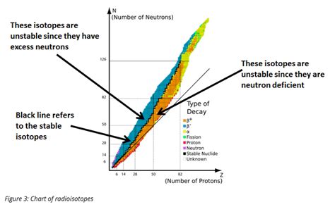 Radioactive Isotopes Chart