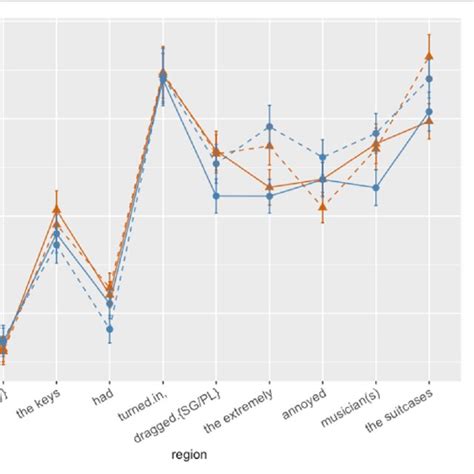 average rts per region for the critical number manipulation items in