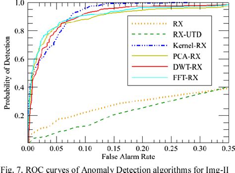 Figure 7 From Improving The Rx Anomaly Detection Algorithm For