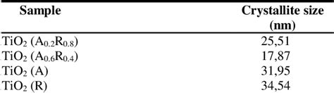 Table 4 From The Complex Compound Of Amino Acids With Titanium Iii As A Method To Control And